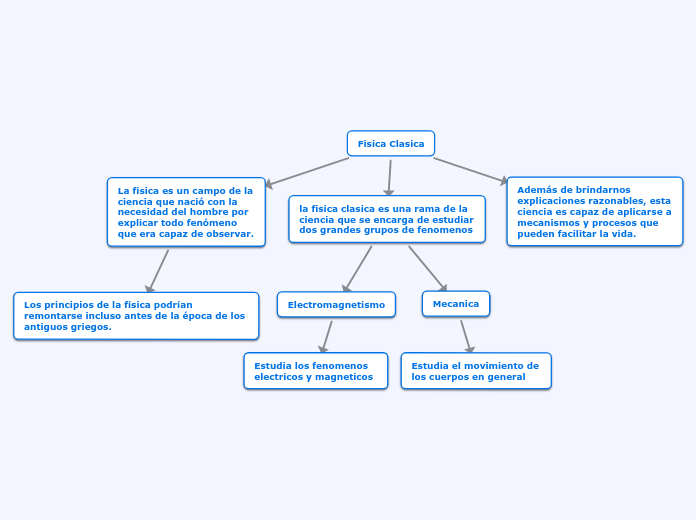 Fisica Clasica - Mind Map